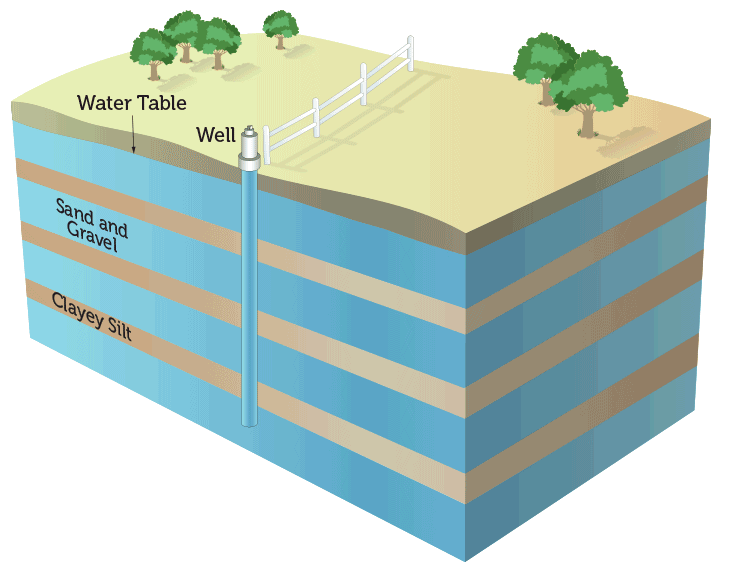 Environmental Impacts of Water Use | 540 Technologies